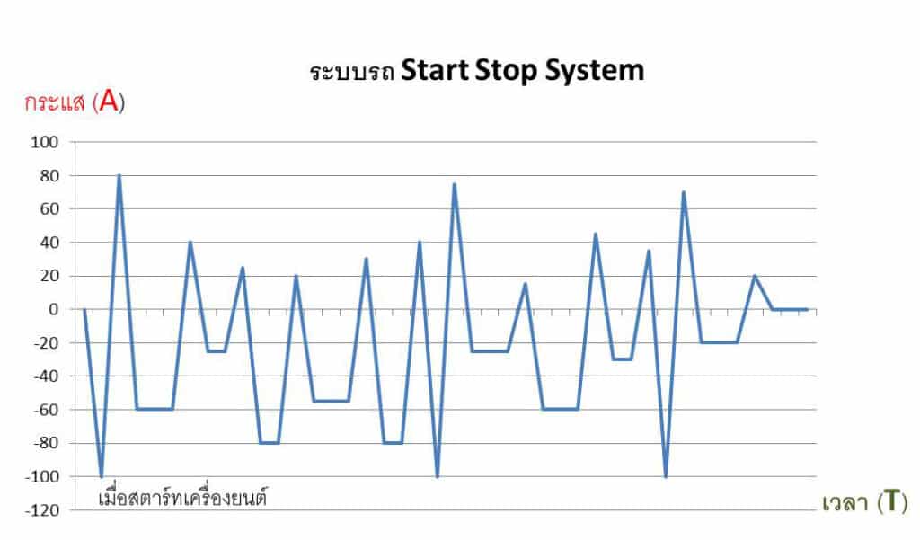 ระบบ Start – Stop ( ISS ) คืออะไร ? ทำงานอย่างไร ? - Pongbattery